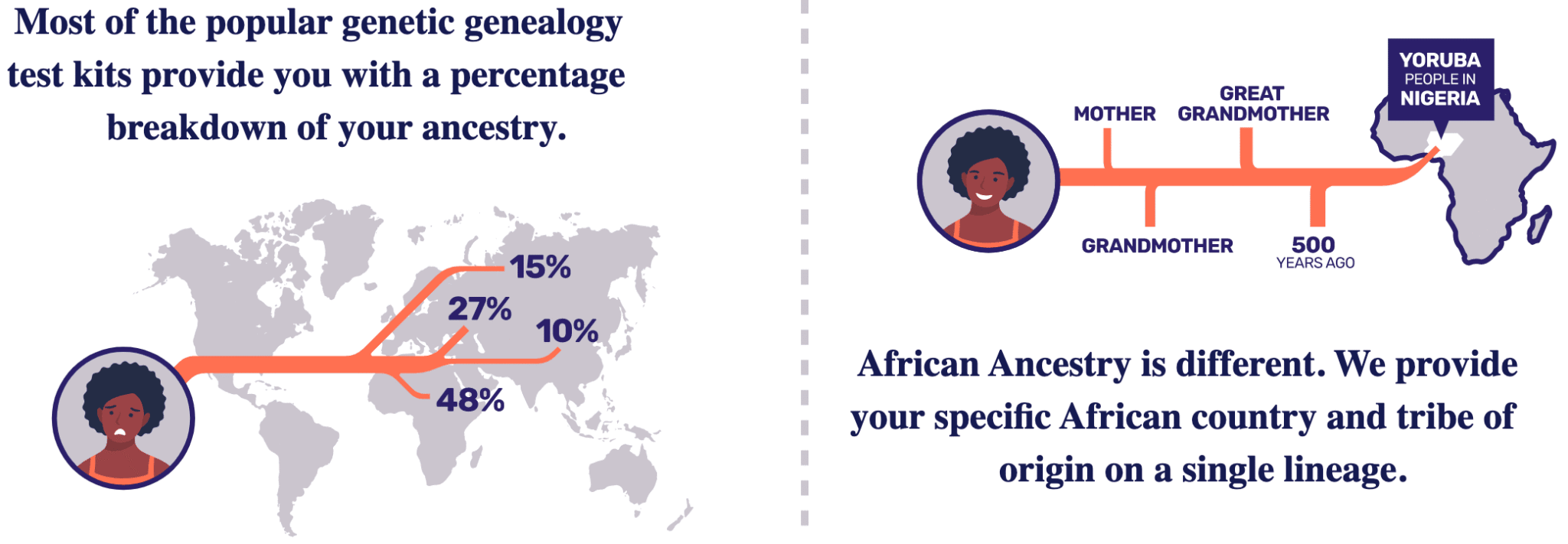African Ancestry, the FIRST Black Owned DNA Testing Company